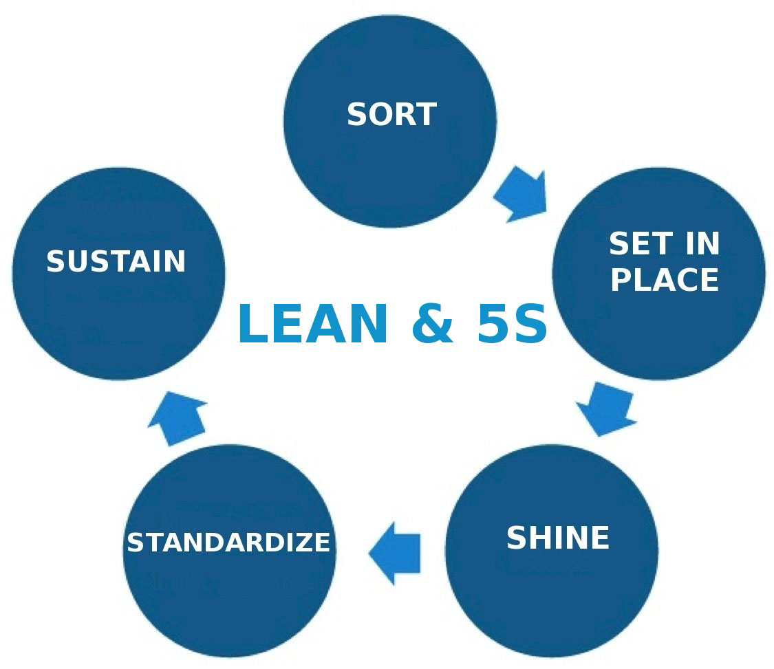 Lean and 5S - ASC Industries